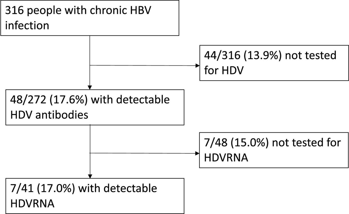 Frontiers | Prevalence of HDV infection in people living with HIV: Data ...