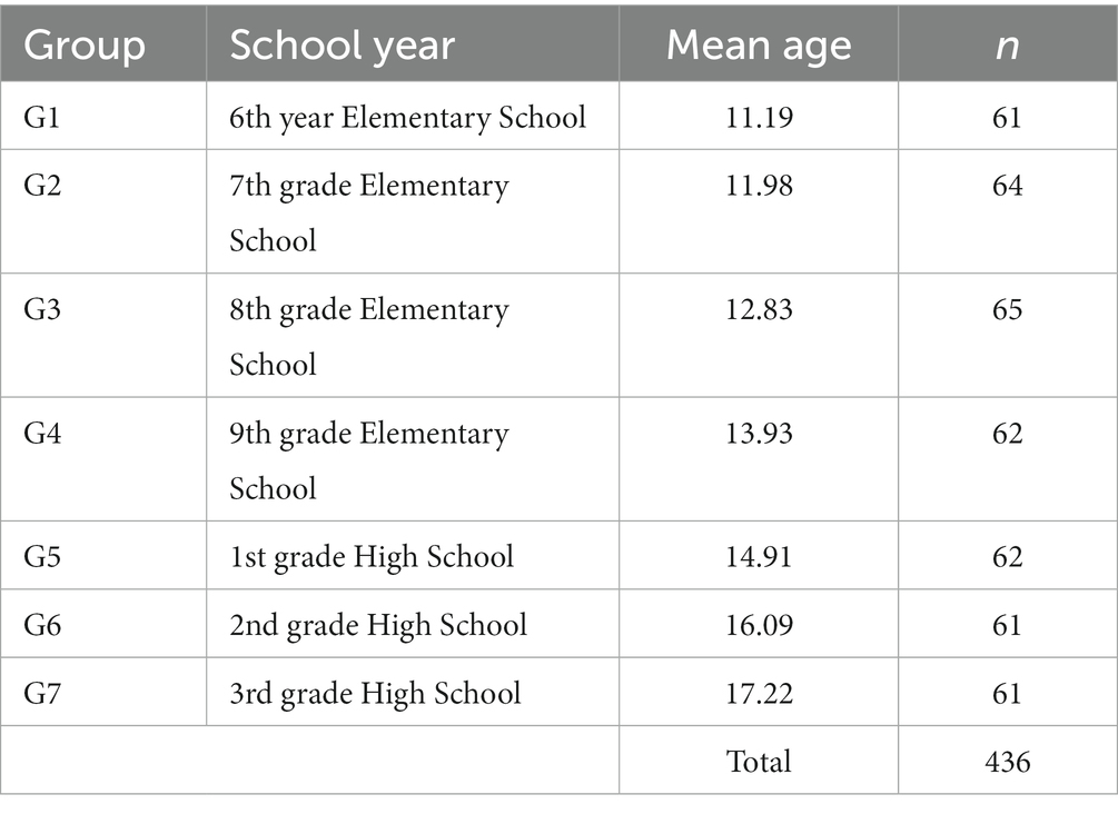 Frontiers | Reading comprehension performance of elementary and senior ...