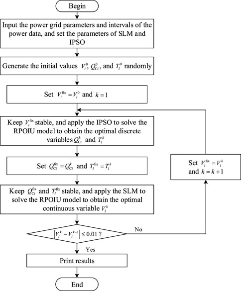 Frontiers A Data Driven Hybrid Interval Reactive Power Optimization Based On The Security