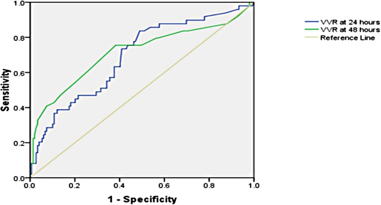 Frontiers | Vasoactive-ventilation-renal score and outcomes in infants ...
