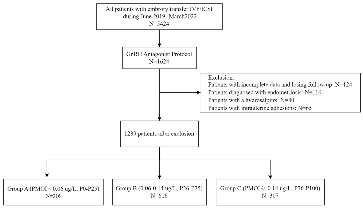 Frontiers | Independent value of PMOI on hCG day in predicting ...