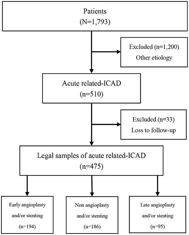 Frontiers | Necessity and timing of angioplasty in acute large-vessel ...
