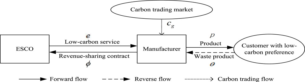 Frontiers | Will the embedded service in supply chains play a role in ...