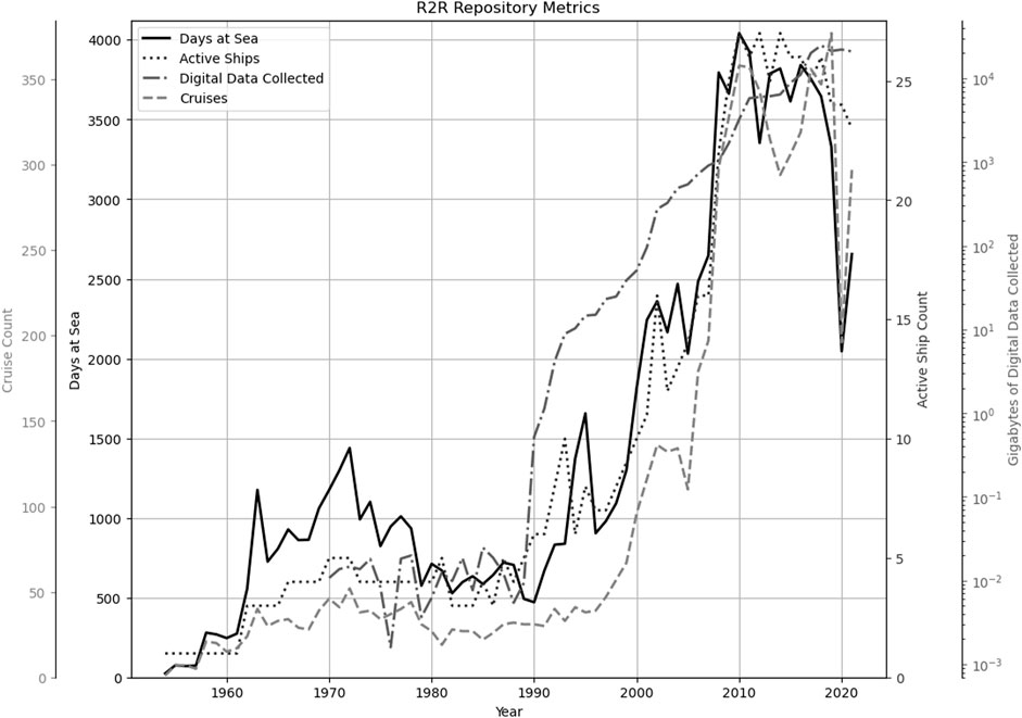 Frontiers | The necessary optimization of the data lifecycle: Marine ...