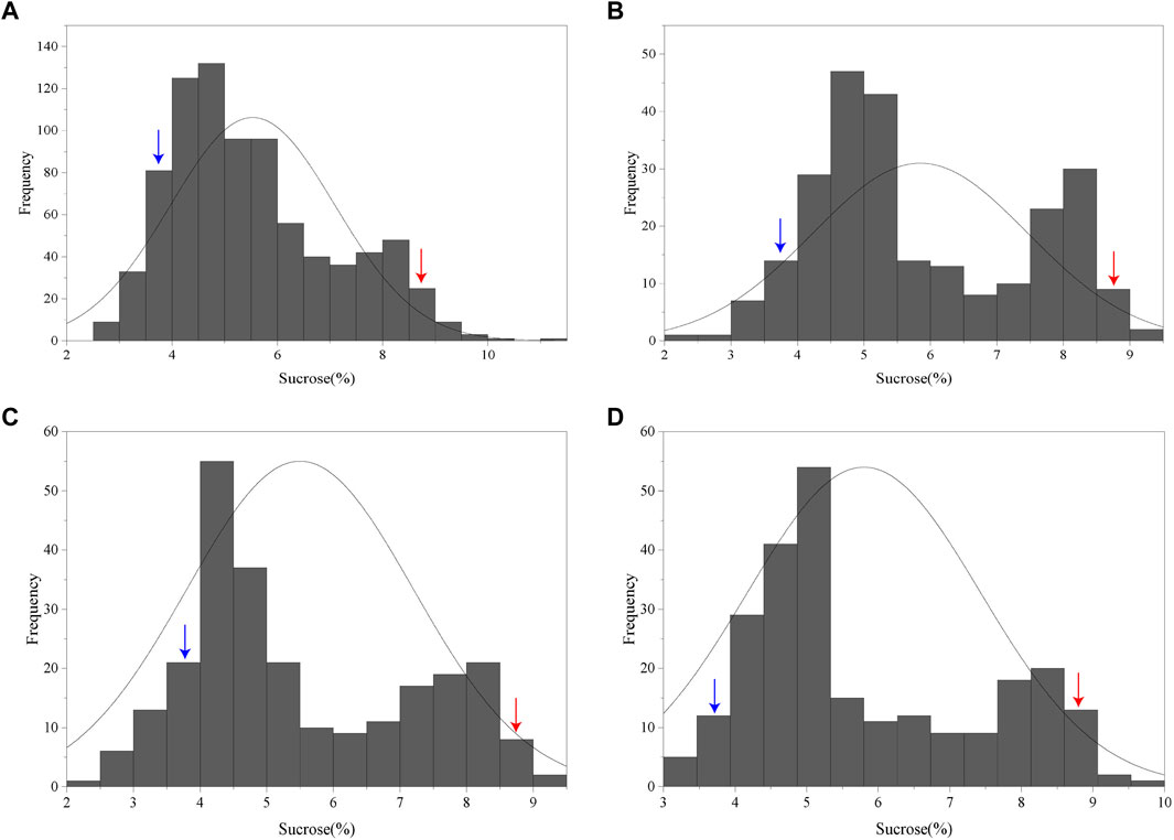 Frontiers | Mapping of a QTL associated with sucrose content in peanut kernels using BSA-seq