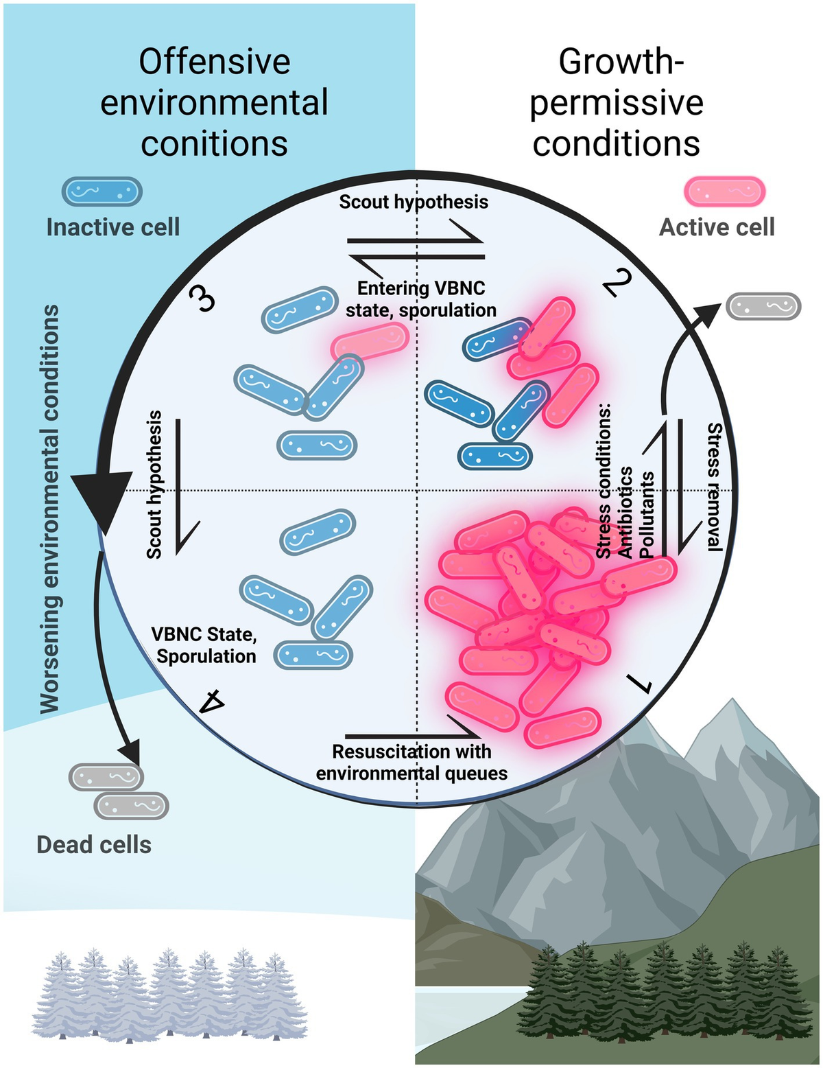 Frontiers | Reaching unreachables: Obstacles and successes of microbial ...