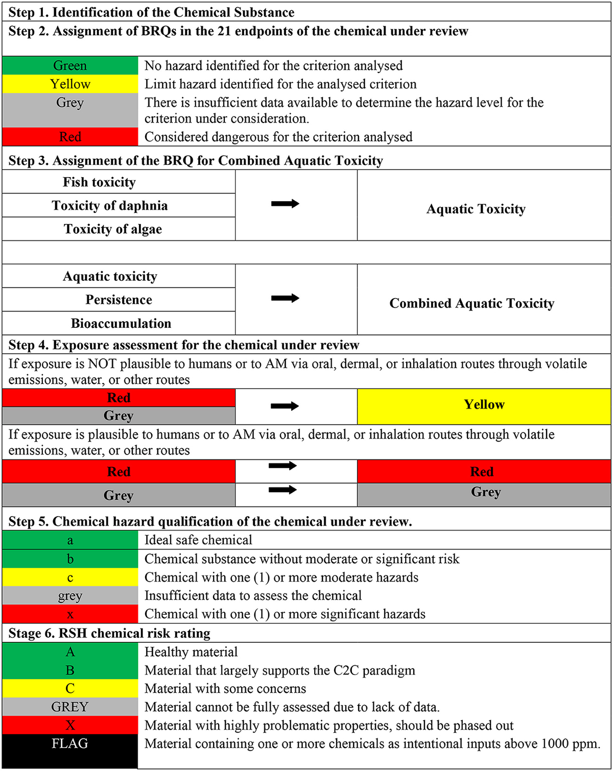 Frontiers | Eco-effective Sustainable Risk Assessment Model for ...