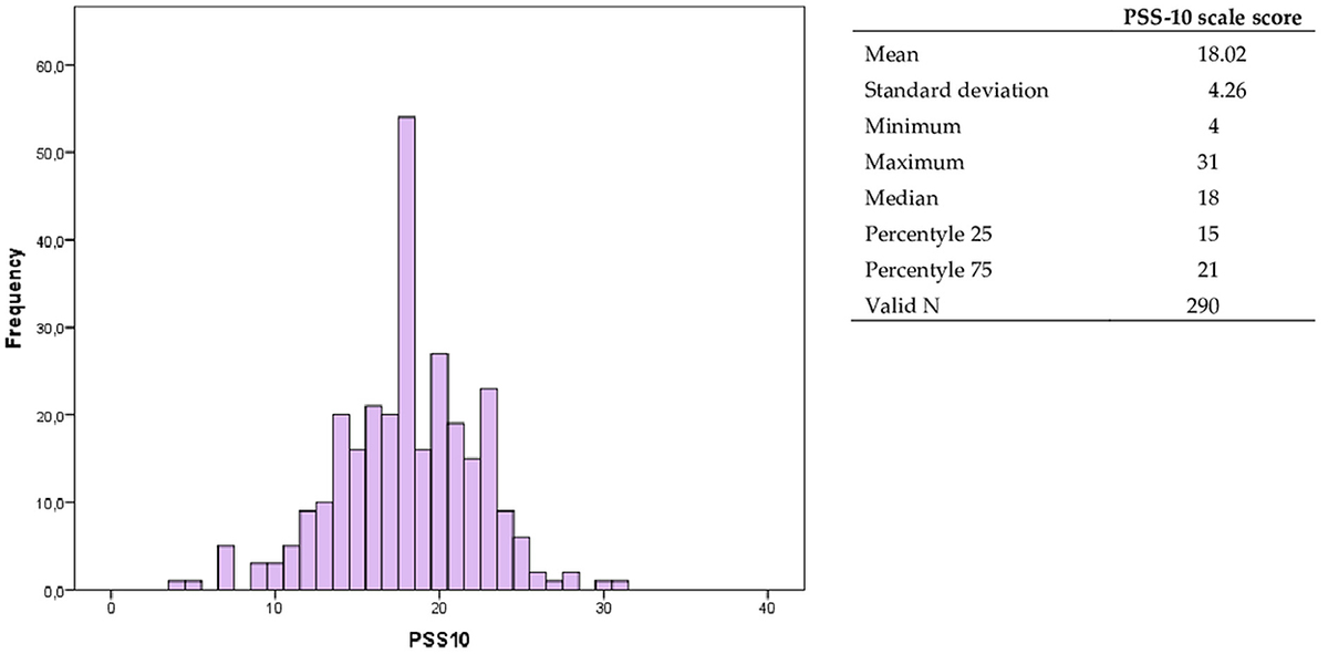 Frontiers | Perceived stress and readiness to undertake biodebridement ...