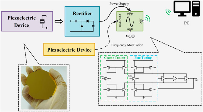 Frontiers | A heterogeneous integrated self-powered IoT system of an ...