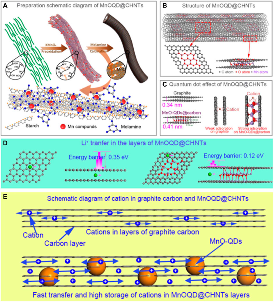Frontiers | Silicon quantum dots inlaid micron graphite anode for fast ...