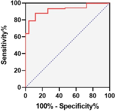 Frontiers | Predictive value of EGSYS score in the differential ...