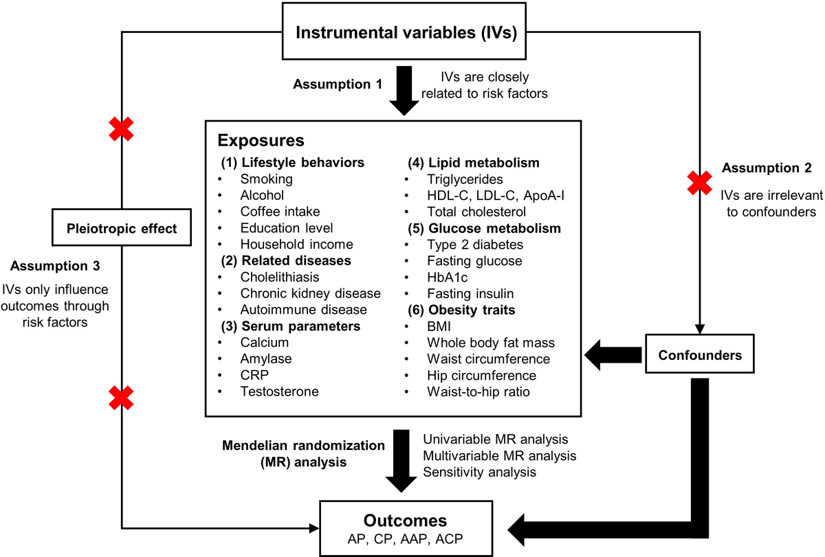Frontiers | Causal associations between modifiable risk factors and ...
