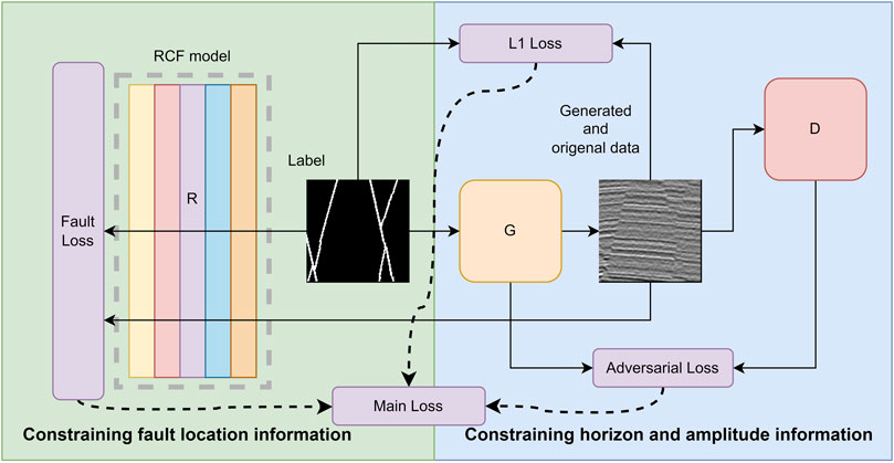 Frontiers | Fault2SeisGAN: A method for the expansion of fault datasets ...