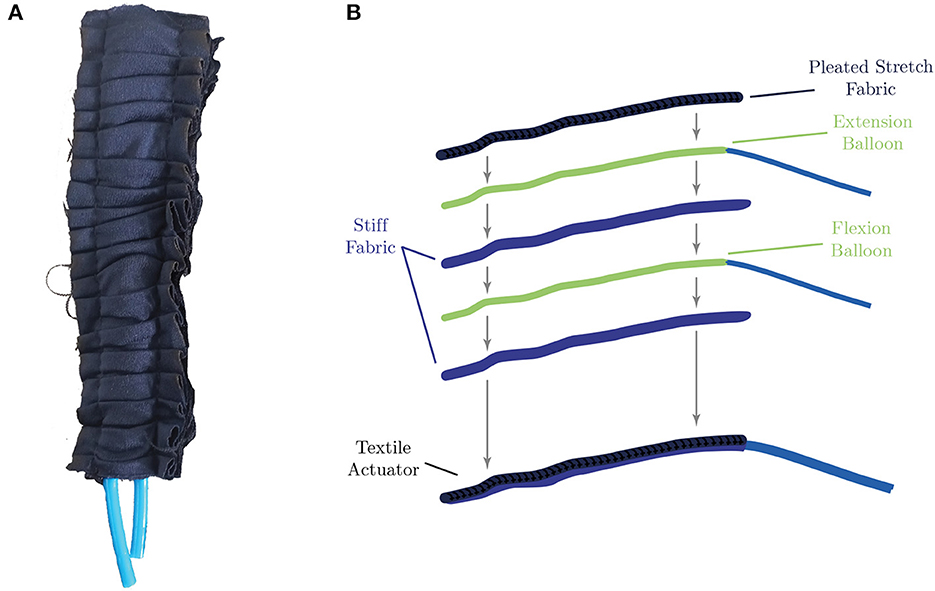Frontiers | A fabric-based soft hand exoskeleton for assistance: the ...