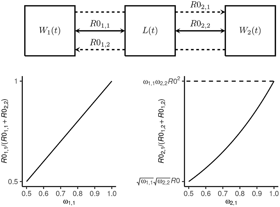 Frontiers | Modeling the effectiveness of One Health interventions ...