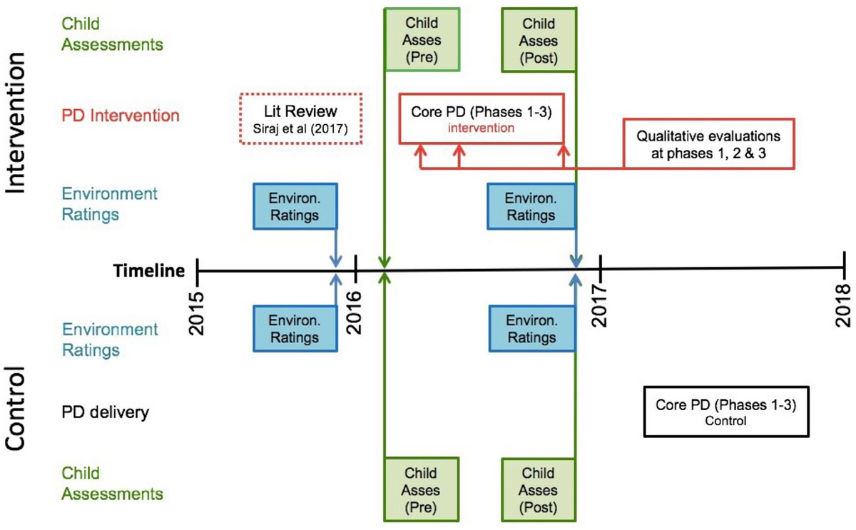 Frontiers | Improving quality of teaching and child development: A ...