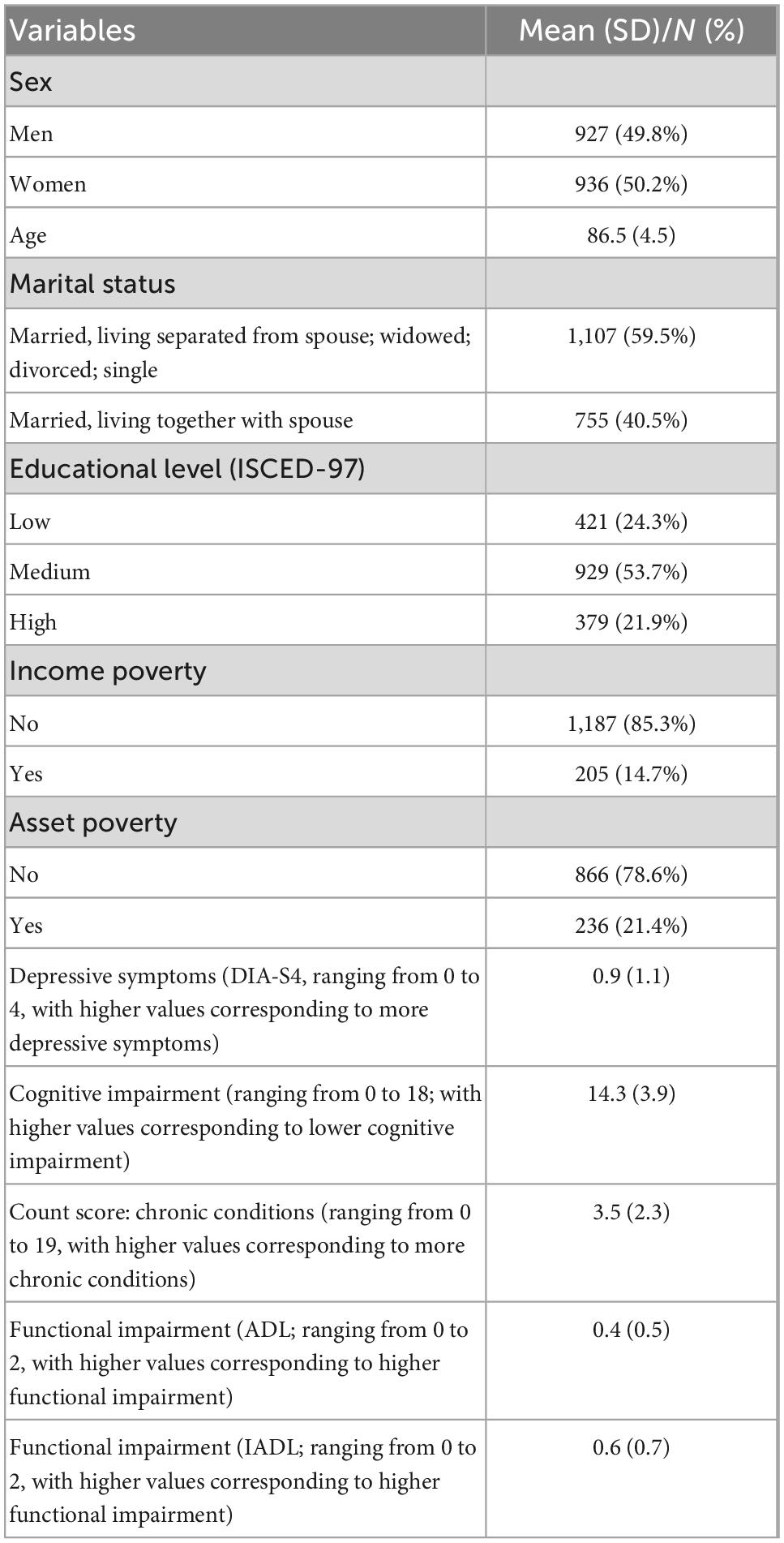 Frontiers | What factors are associated with functional impairment ...