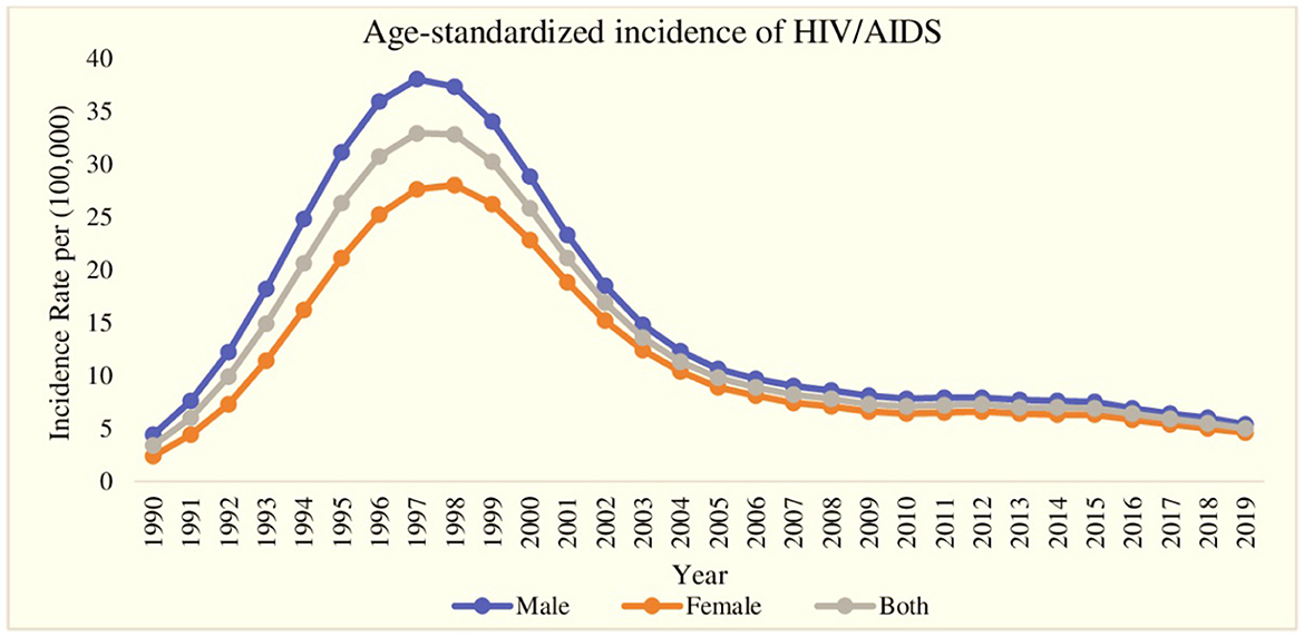 Frontiers | Long-term trends of HIV/AIDS incidence in India: an ...