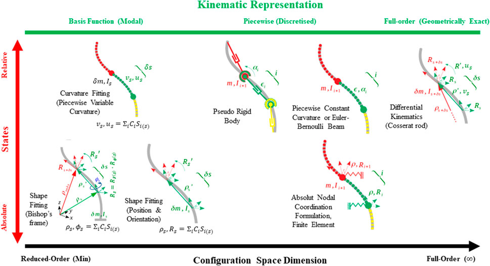 Frontiers | Reduced order modeling and model order reduction for ...