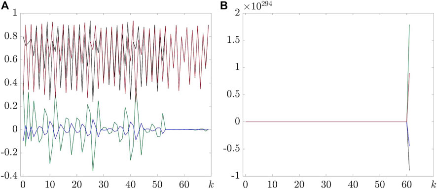 Frontiers Commentary Multidimensional Discrete Chaotic Maps