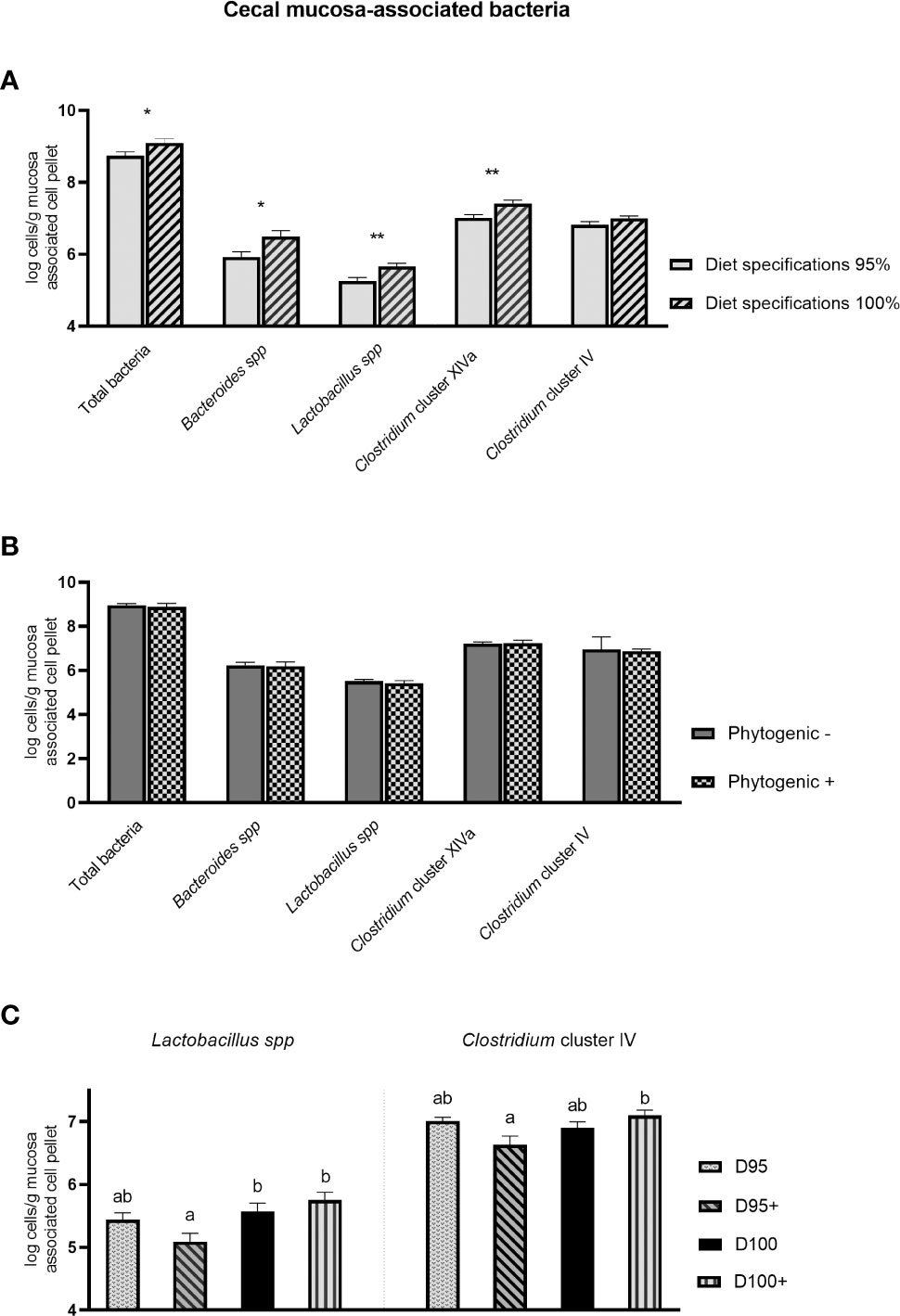 Frontiers | Dietary and phytogenic inclusion effects on the broiler ...