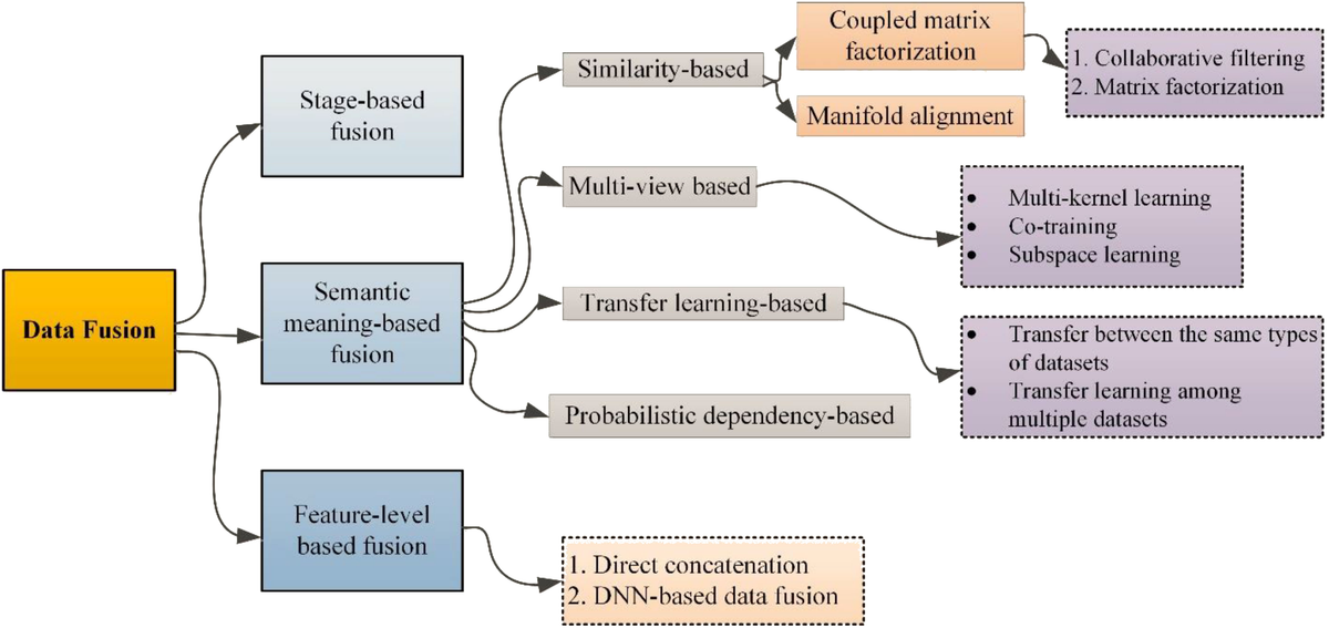 Frontiers | Deep learning-based marine big data fusion for ocean environment monitoring: Towards ...