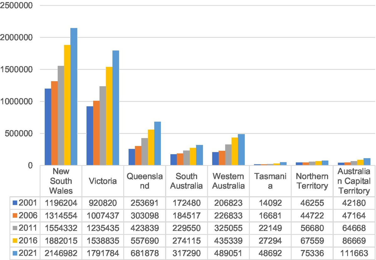 Frontiers | Home language use and shift in Australia: Trends in the new ...
