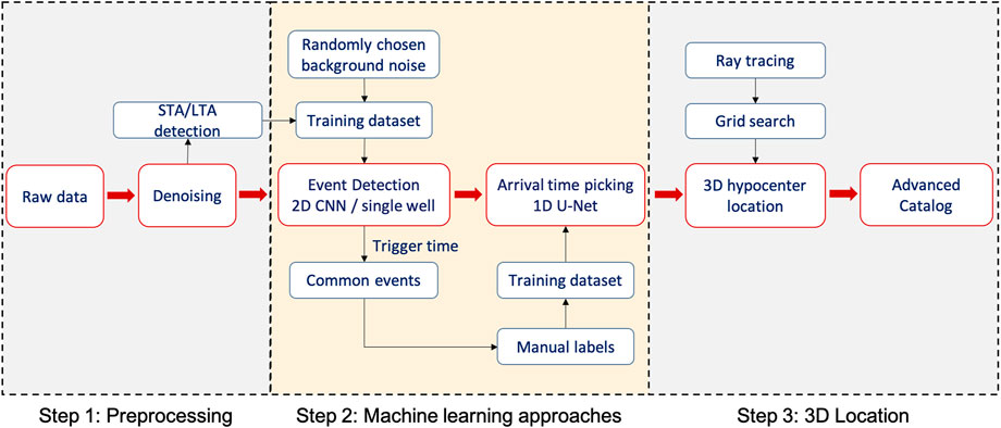 Frontiers | Machine learning-assisted processing workflow for multi-fiber DAS microseismic data