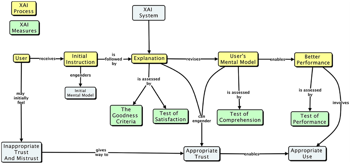 Frontiers | Measures for explainable AI: Explanation goodness, user ...