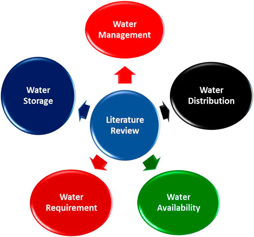 Frontiers | Pakistan’s water resource management: Ensuring water ...