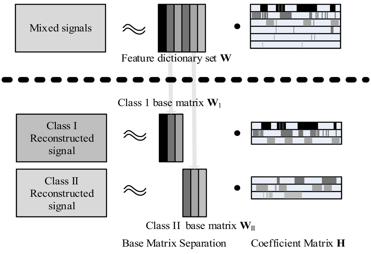 Frontiers | Single-channel blind source separation of underwater acoustic signals using improved ...