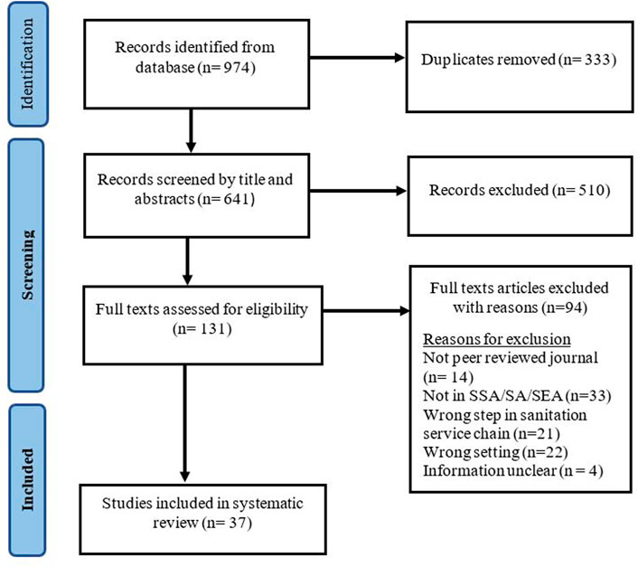 Frontiers | Faecal sludge emptying in Sub-Saharan Africa, South and ...
