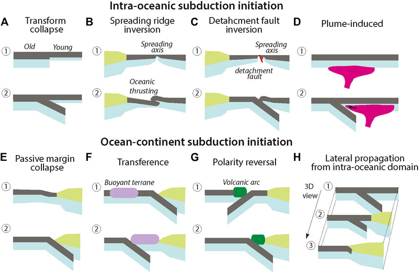 Frontiers | Ocean-continent subduction cannot be initiated without preceding intra-oceanic ...