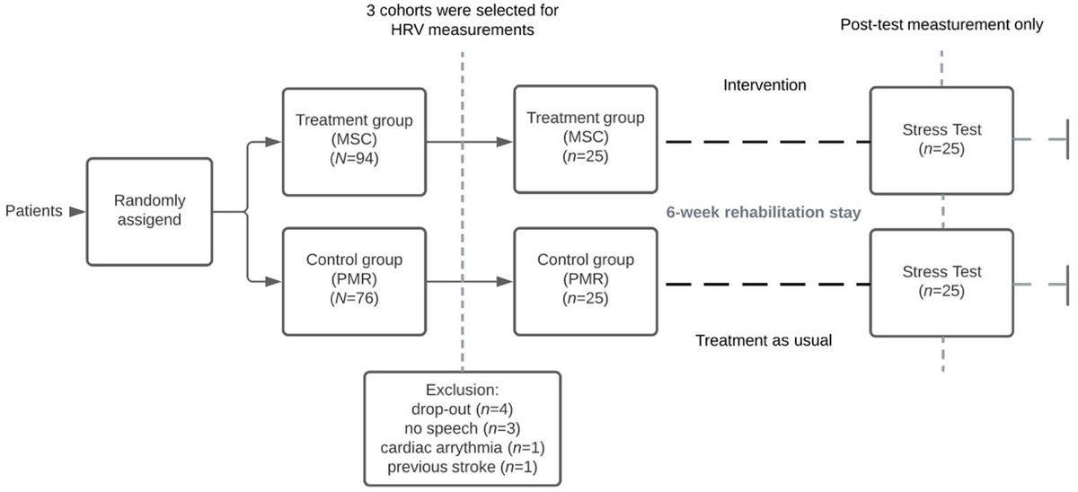 Frontiers | Psychophysiological stress response after a 6-week Mindful ...