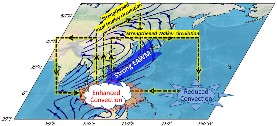 Frontiers | Recent progress in understanding the interaction between ENSO and the East Asian ...