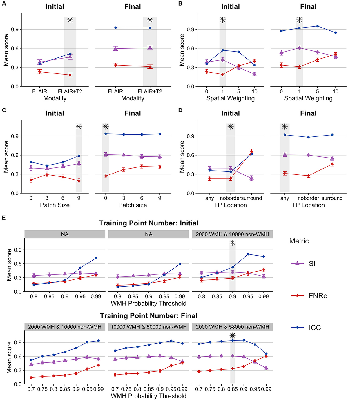 Frontiers | Optimizing automated white matter hyperintensity segmentation in individuals with stroke