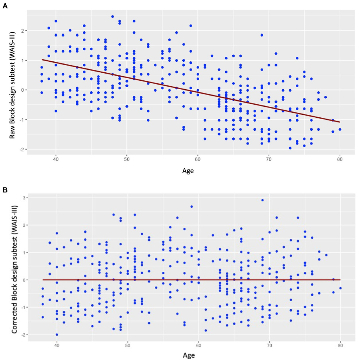 Frontiers | The block design subtest of the Wechsler adult intelligence ...