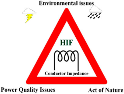 Frontiers | Fault detection in a distribution network using a combination of a discrete wavelet ...