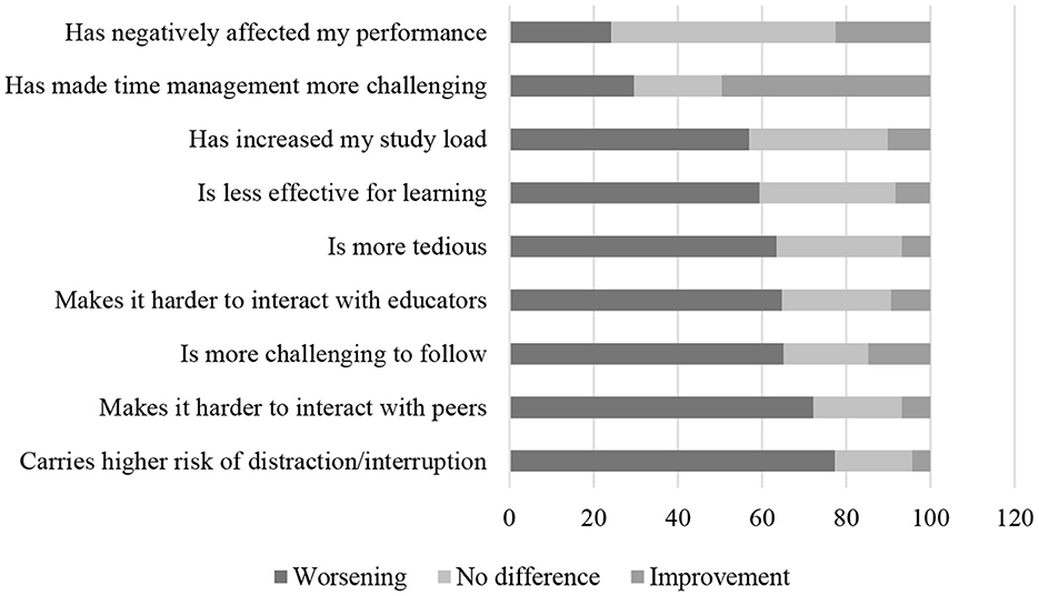 Frontiers | Lessons for a digital future from the school of the ...
