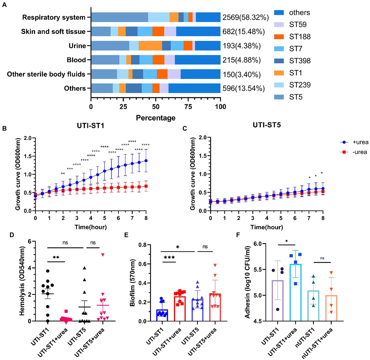 Frontiers | Staphylococcus aureus ST1 promotes persistent urinary tract ...