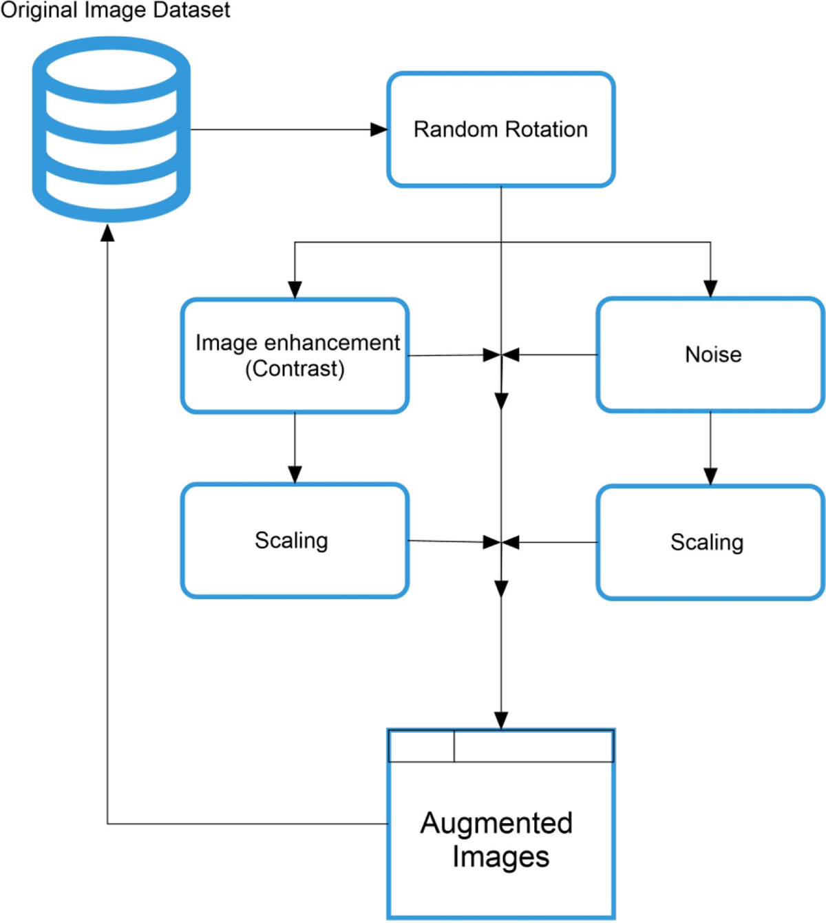 Frontiers | Developing precision agriculture using data augmentation framework for automatic ...