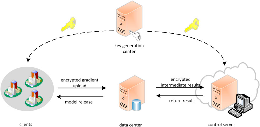Frontiers | Intrusion detection framework based on homomorphic encryption in AMI network