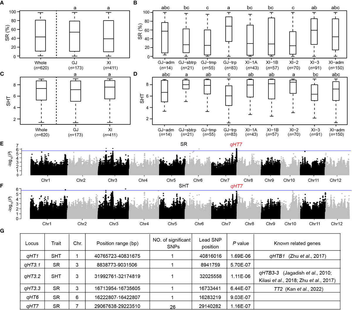 Frontiers | Integrating GWAS and transcriptomics to identify candidate ...
