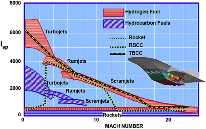 Frontiers | Preliminary sizing and study of a hybrid rocket based ...