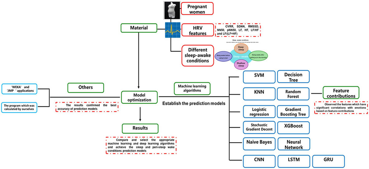 Frontiers | Comprehensive evaluation of machine learning algorithms for ...