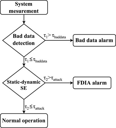 Frontiers | False data injection attack in smart grid: Attack model and reinforcement learning ...