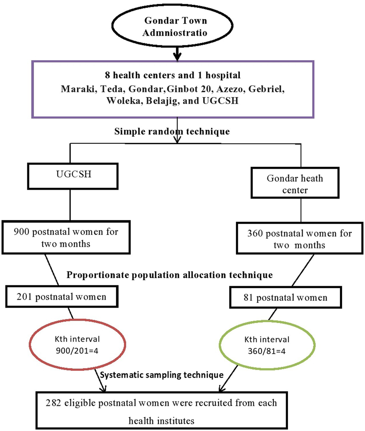 Frontiers | Postpartum anemia and its determinant factors among ...