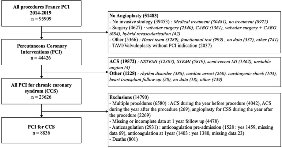Frontiers | Is the duration of dual antiplatelet therapy (DAPT ...