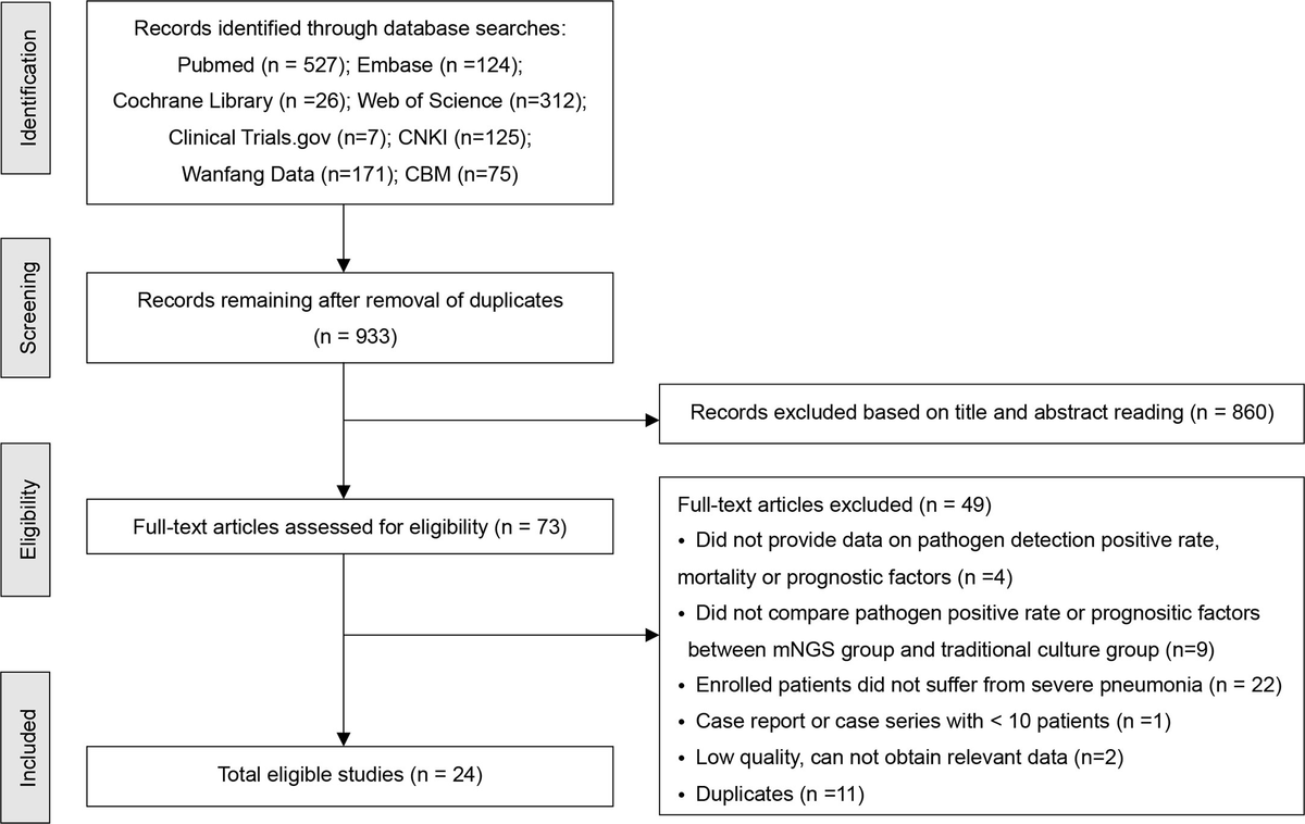Frontiers | Clinical values of metagenomic next-generation sequencing ...