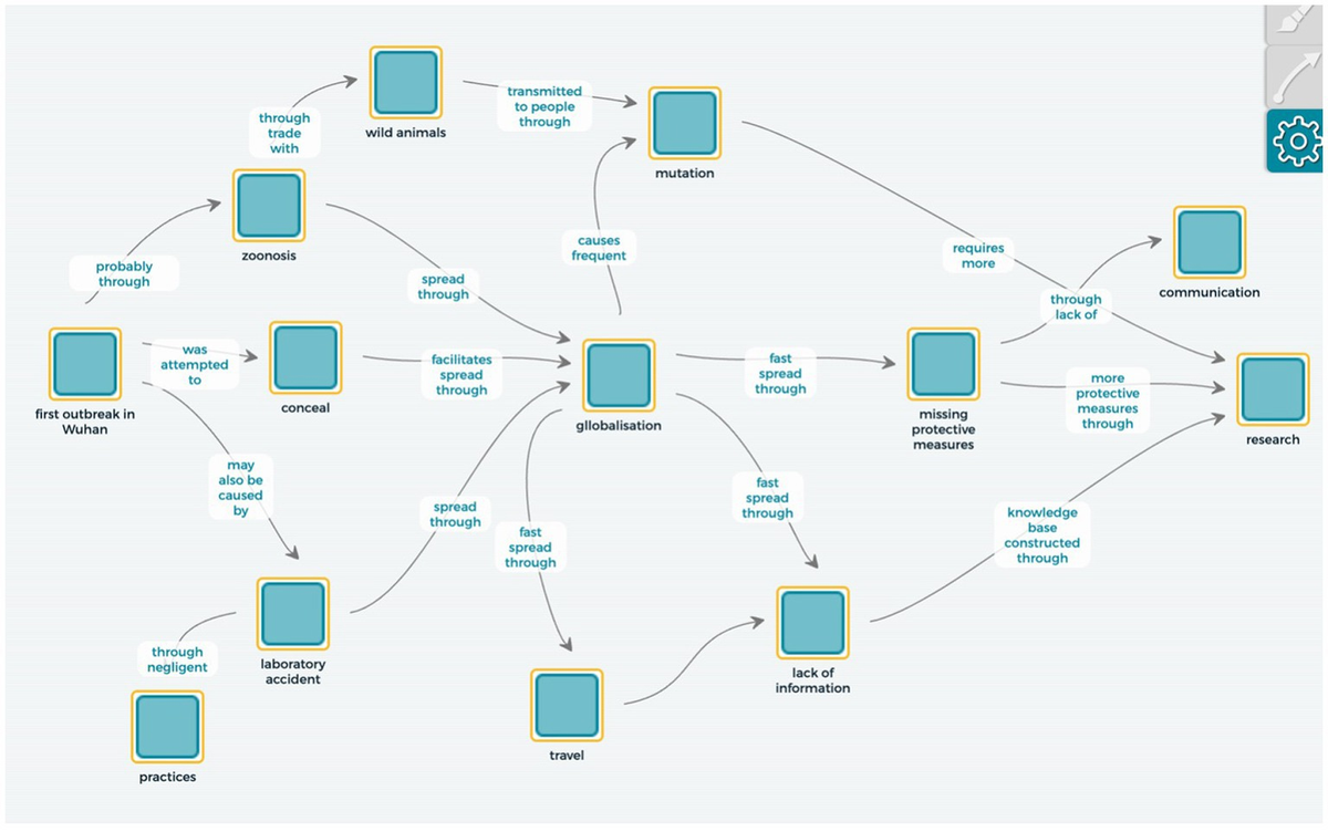 Frontiers | Using concept maps to evaluate preservice biology teachers ...